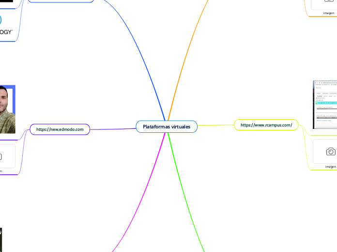 Plataformas virtuales - Mind Map
